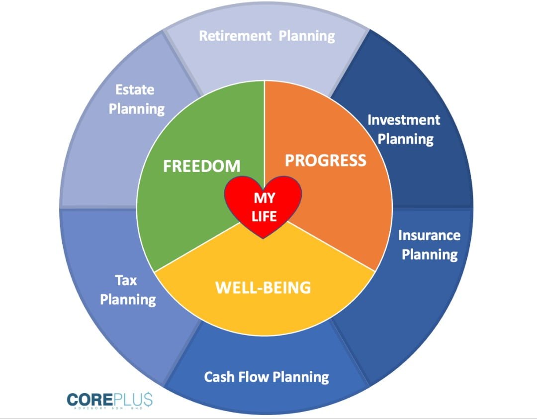 Are You Getting the Best Return on Life You Possibly Can? - CorePlus ...